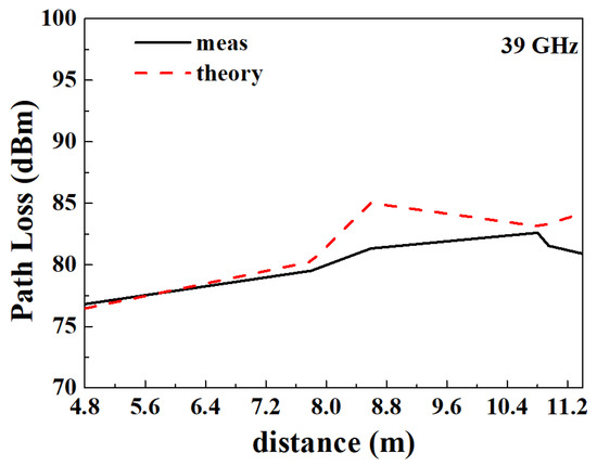 Research on Propagation Characteristics Based on Channel Measurements ...