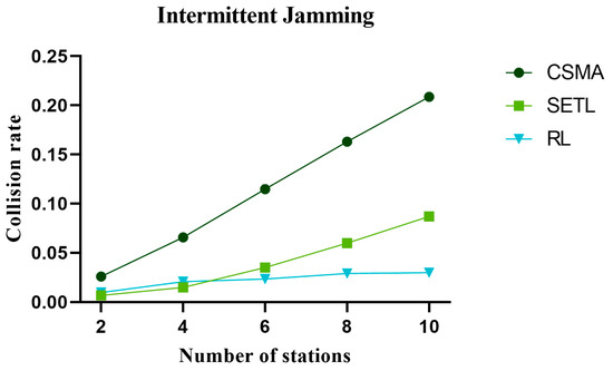 An Improved CSMA/CA Protocol Anti-Jamming Method Based on Reinforcement Learning
