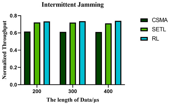 An Improved CSMA/CA Protocol Anti-Jamming Method Based on Reinforcement Learning