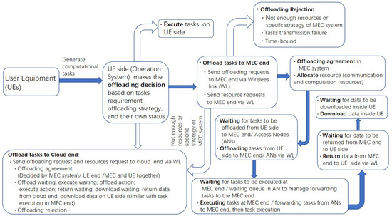 A Survey of Energy Optimization Approaches for Computational Task Offloading and Resource ...