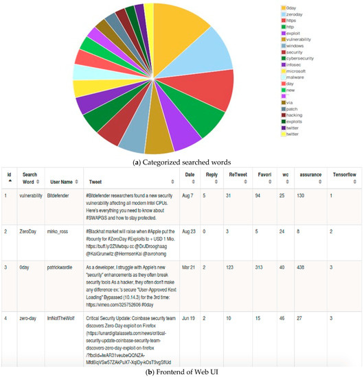 Electronics | Free Full-Text | Social Media Zero-Day Attack Detection Using TensorFlow