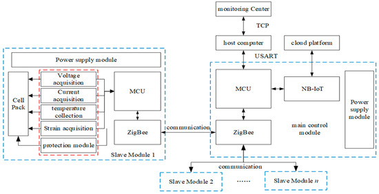 A Design for a Lithium-Ion Battery Pack Monitoring System Based on NB ...
