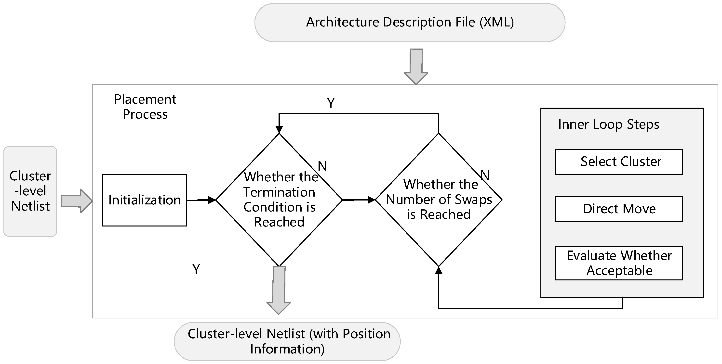 Timing-Driven Simulated Annealing for FPGA Placement in Neural Network Realization