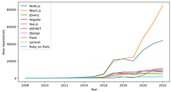 Electronics | Free Full-Text | Evolution of Popularity and ...