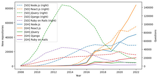 Electronics | Free Full-Text | Evolution of Popularity and ...