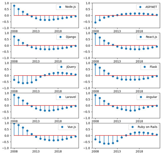 Electronics | Free Full-Text | Evolution of Popularity and ...