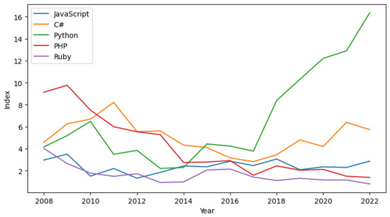 Electronics | Free Full-Text | Evolution of Popularity and ...