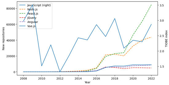 Electronics | Free Full-Text | Evolution of Popularity and ...