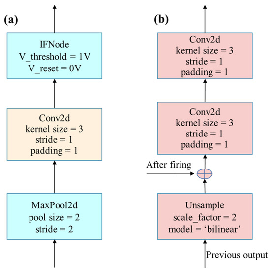 Hybrid Spiking Fully Convolutional Neural Network for Semantic Segmentation