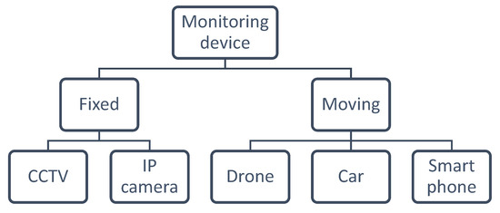 Electronics | Free Full-Text | A Survey of Video Surveillance Systems ...