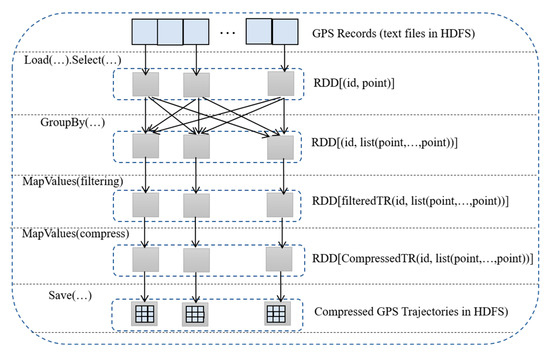 Efficient Large-Scale GPS Trajectory Compression on Spark: A Pipeline-Based Approach