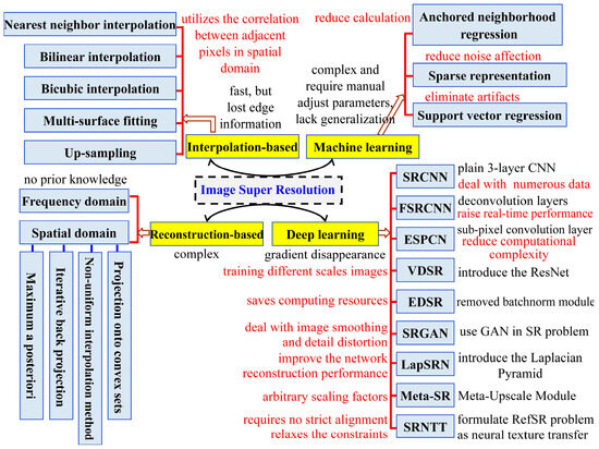 Electronics | Free Full-Text | Sub-Pixel Convolutional Neural Network ...