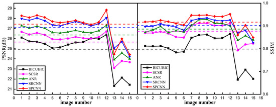 Sub-Pixel Convolutional Neural Network for Image Super-Resolution Reconstruction
