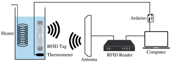 Analysis of Electromagnetic Interference for Anti-Medal UHF RFID ...