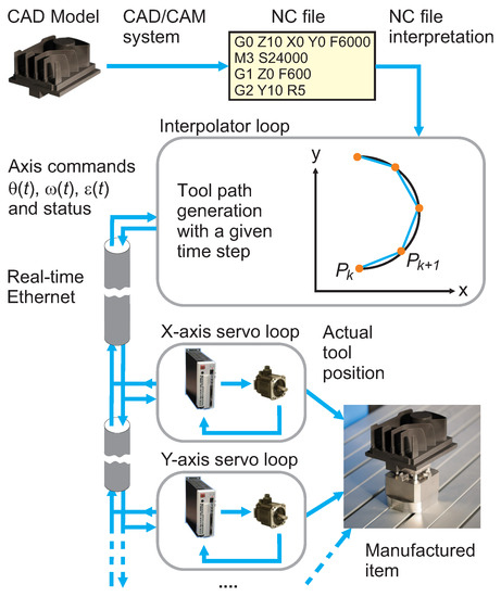 FPGA-Based Optimization of Industrial Numerical Machine Tool Servo Drives