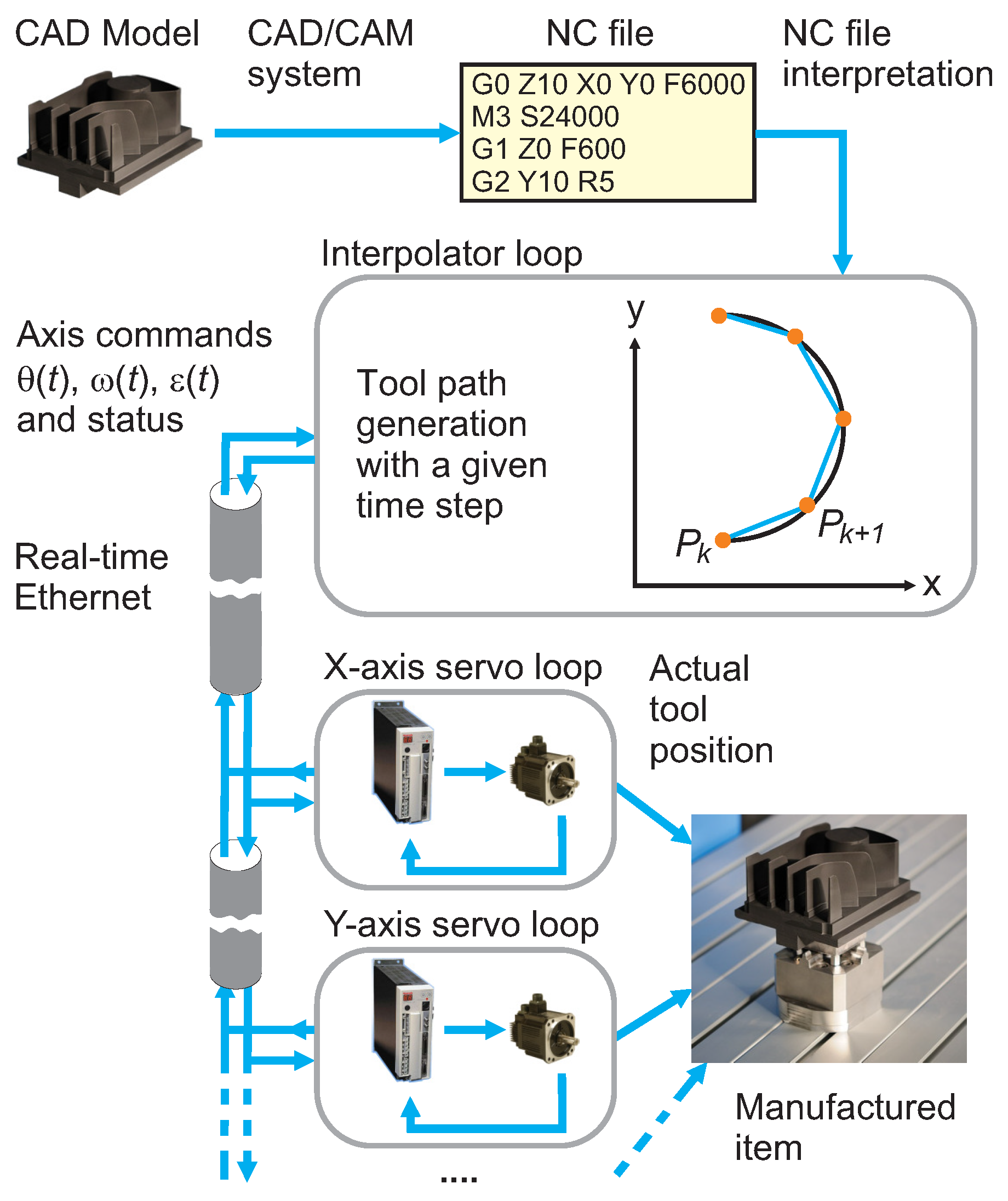 FPGA-Based Optimization of Industrial Numerical Machine Tool Servo Drives