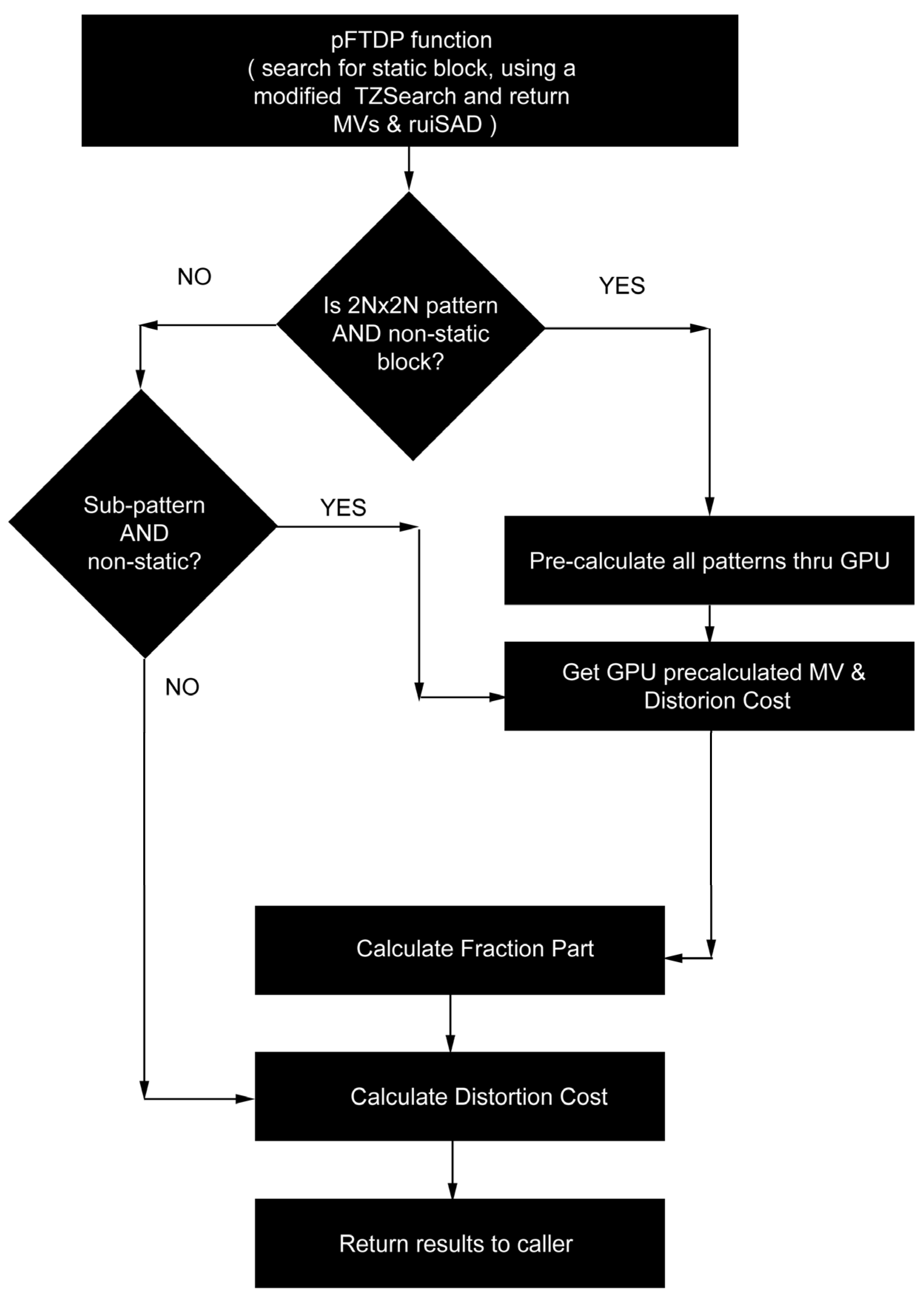 Fraction Execution Resolver Using a Hybrid Multi-CPU/GPU Encoding Scheme