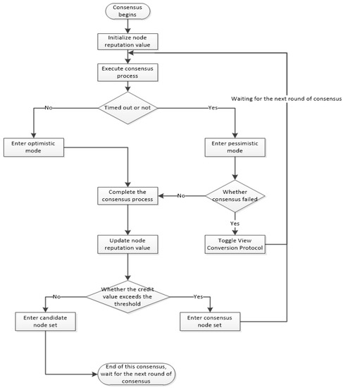 Fibonacci Group Consensus Algorithm Based on Node Evaluation Mechanisms