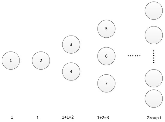 Fibonacci Group Consensus Algorithm Based on Node Evaluation Mechanisms