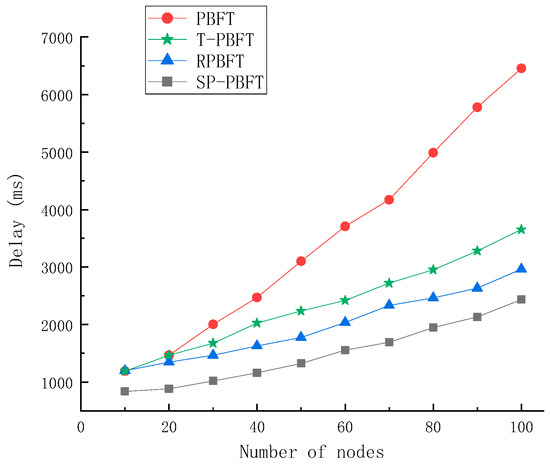 Fibonacci Group Consensus Algorithm Based on Node Evaluation Mechanisms