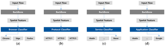 A Multi-Task Classification Method for Application Traffic Classification Using Task Relationships