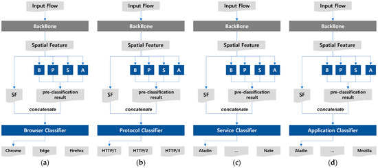 A Multi-Task Classification Method for Application Traffic ...