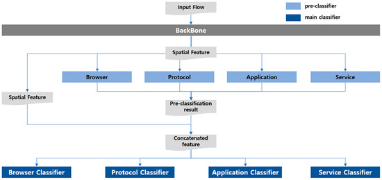 A Multi-Task Classification Method for Application Traffic Classification Using Task Relationships