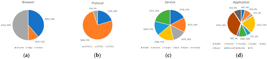 A Multi-Task Classification Method for Application Traffic ...