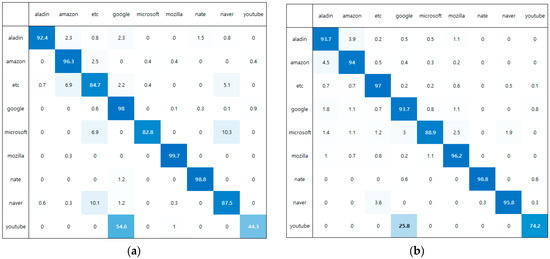 A Multi-Task Classification Method for Application Traffic Classification Using Task Relationships