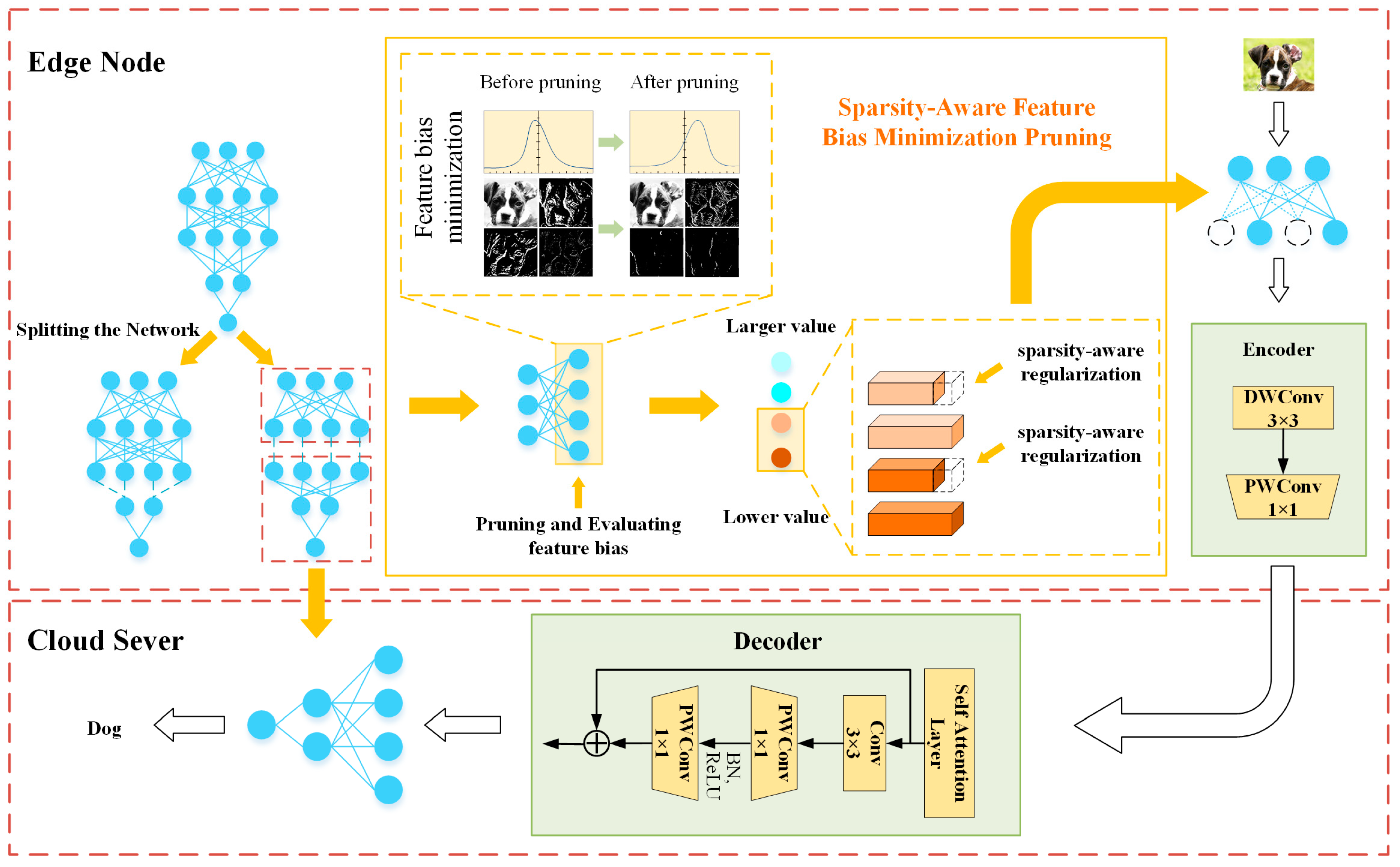 Electronics | Free Full-Text | Cloud–Edge Collaborative Inference with Network Pruning