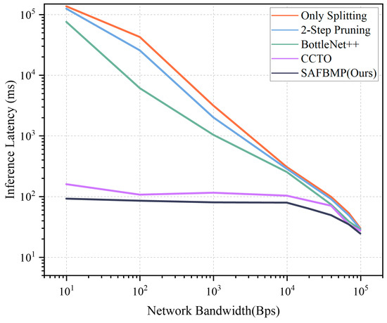 Electronics | Free Full-Text | Cloud–Edge Collaborative Inference with Network Pruning