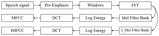 Research on Speech Emotion Recognition Based on Teager Energy Operator Coefficients and Inverted ...