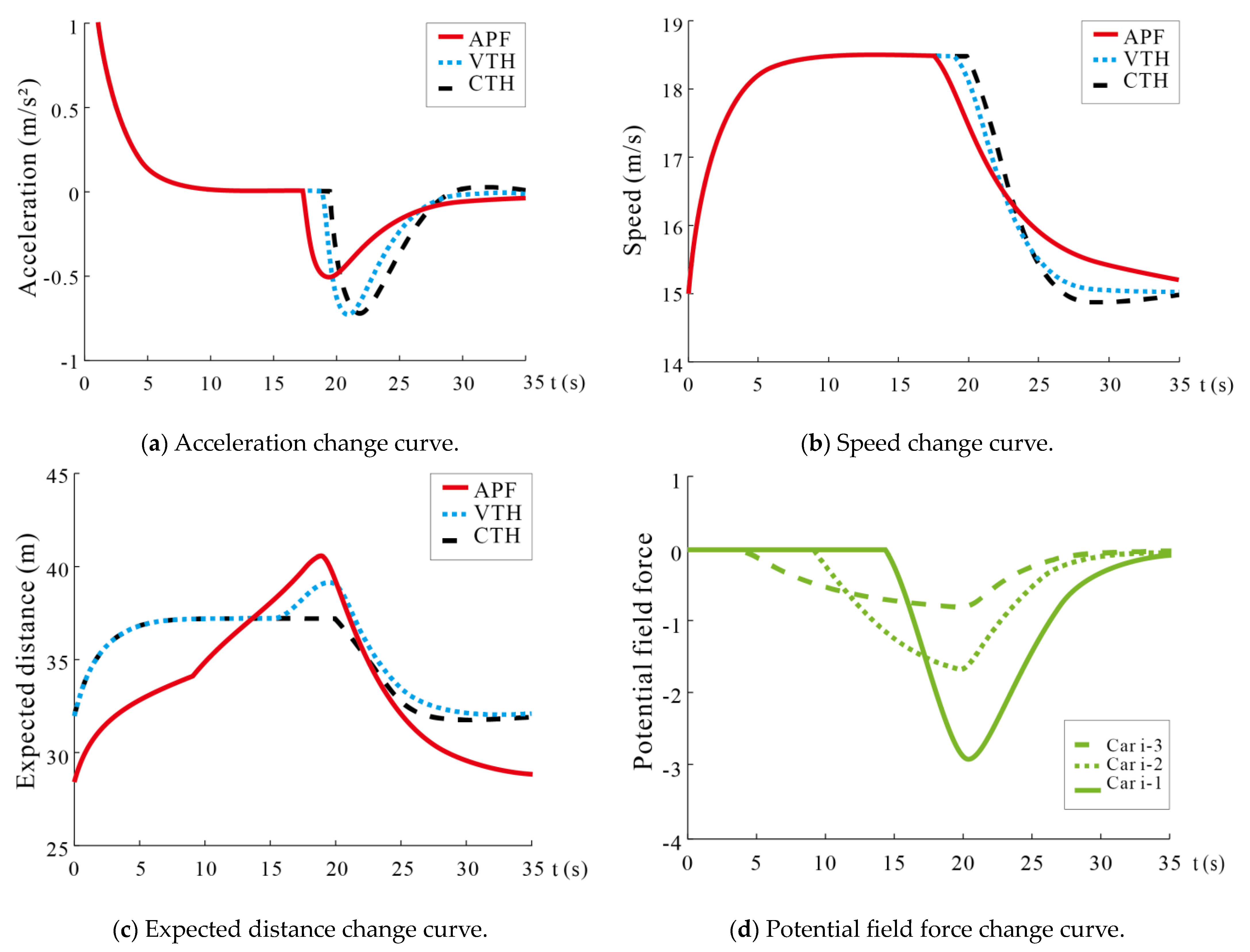 Research on V2V Time Headway Strategy Considering Multi-Front Vehicles ...