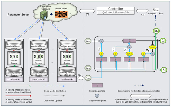 Electronics | Free Full-Text | Enhancing QoS with LSTM-Based Prediction for Congestion-Aware ...