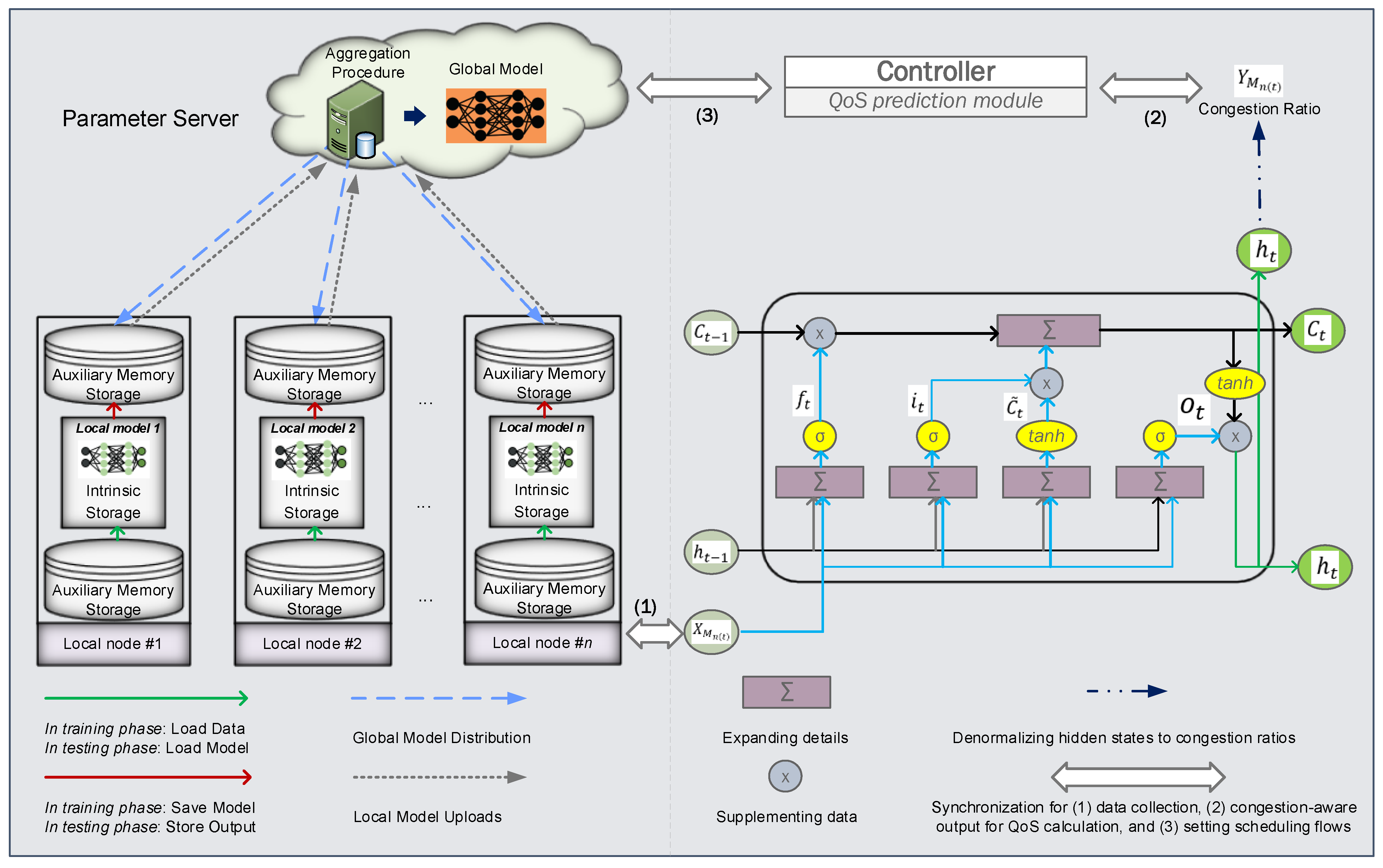 Electronics | Free Full-Text | Enhancing QoS with LSTM-Based Prediction for Congestion-Aware ...