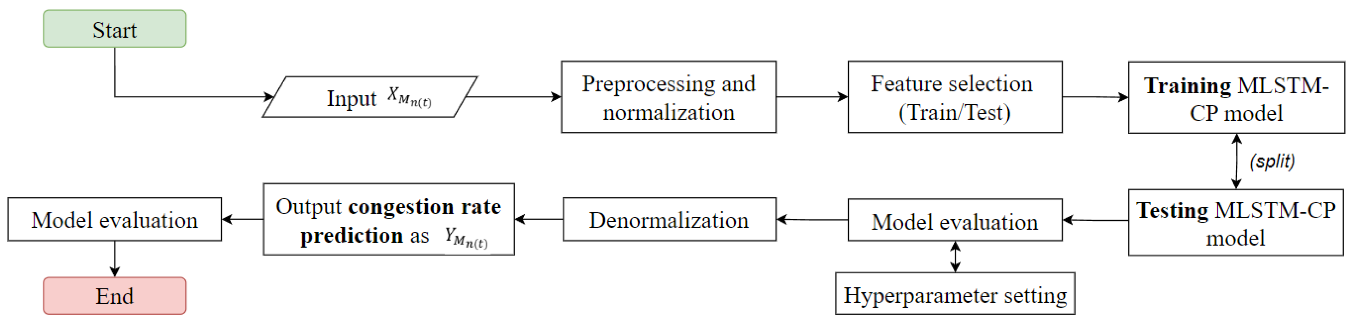 Electronics | Free Full-Text | Enhancing QoS with LSTM-Based Prediction for Congestion-Aware ...