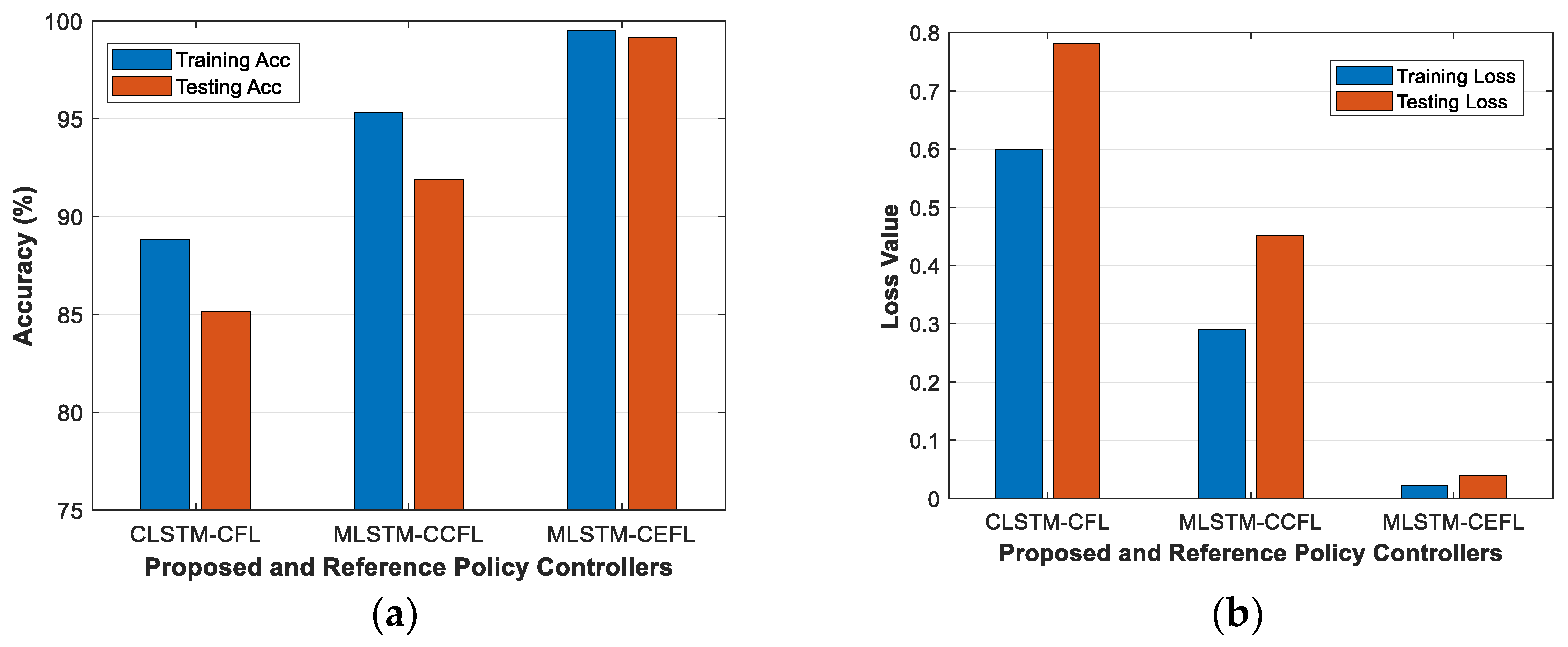 Enhancing QoS with LSTM-Based Prediction for Congestion-Aware Aggregation Scheduling in Edge ...