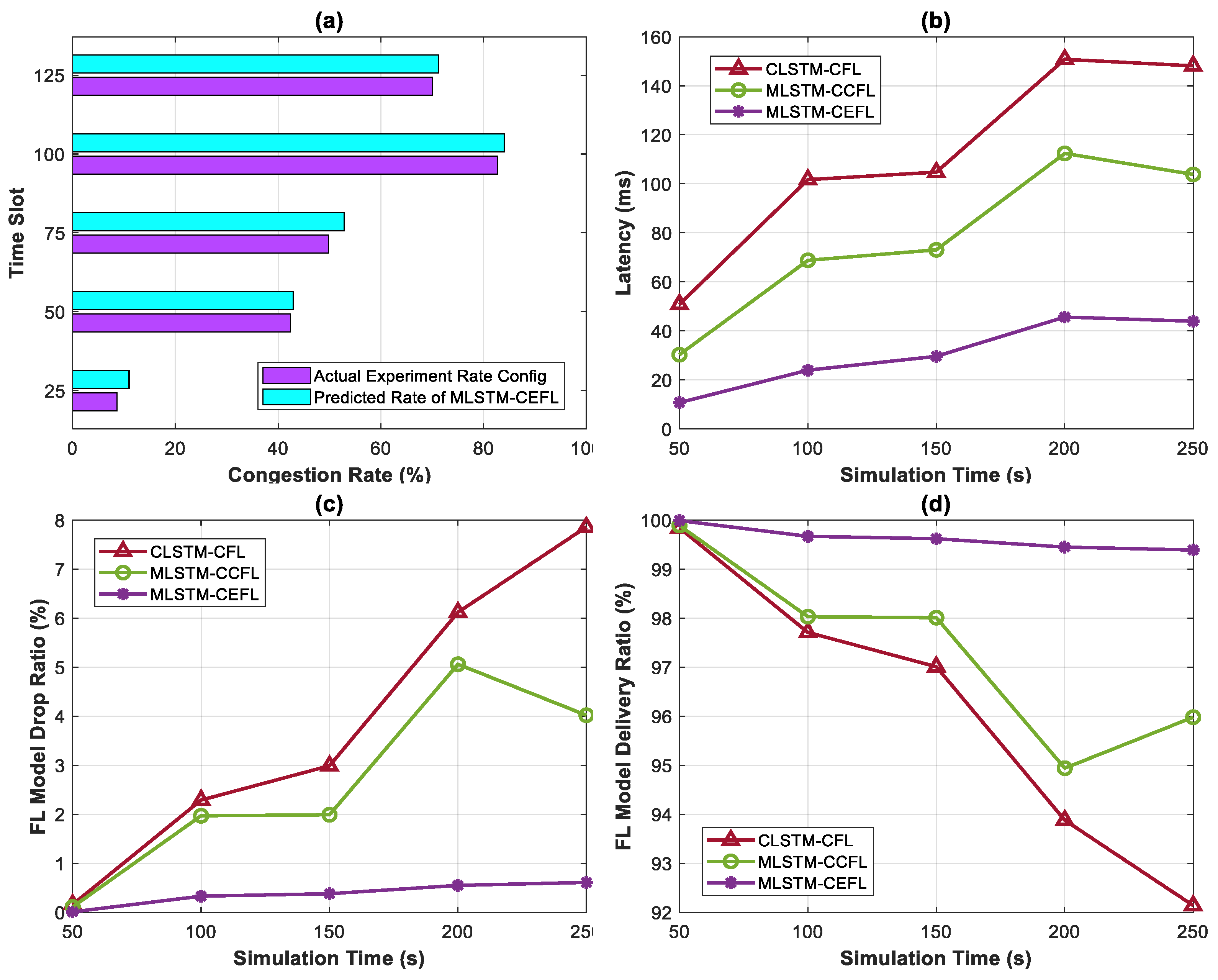 Electronics | Free Full-Text | Enhancing QoS with LSTM-Based Prediction for Congestion-Aware ...