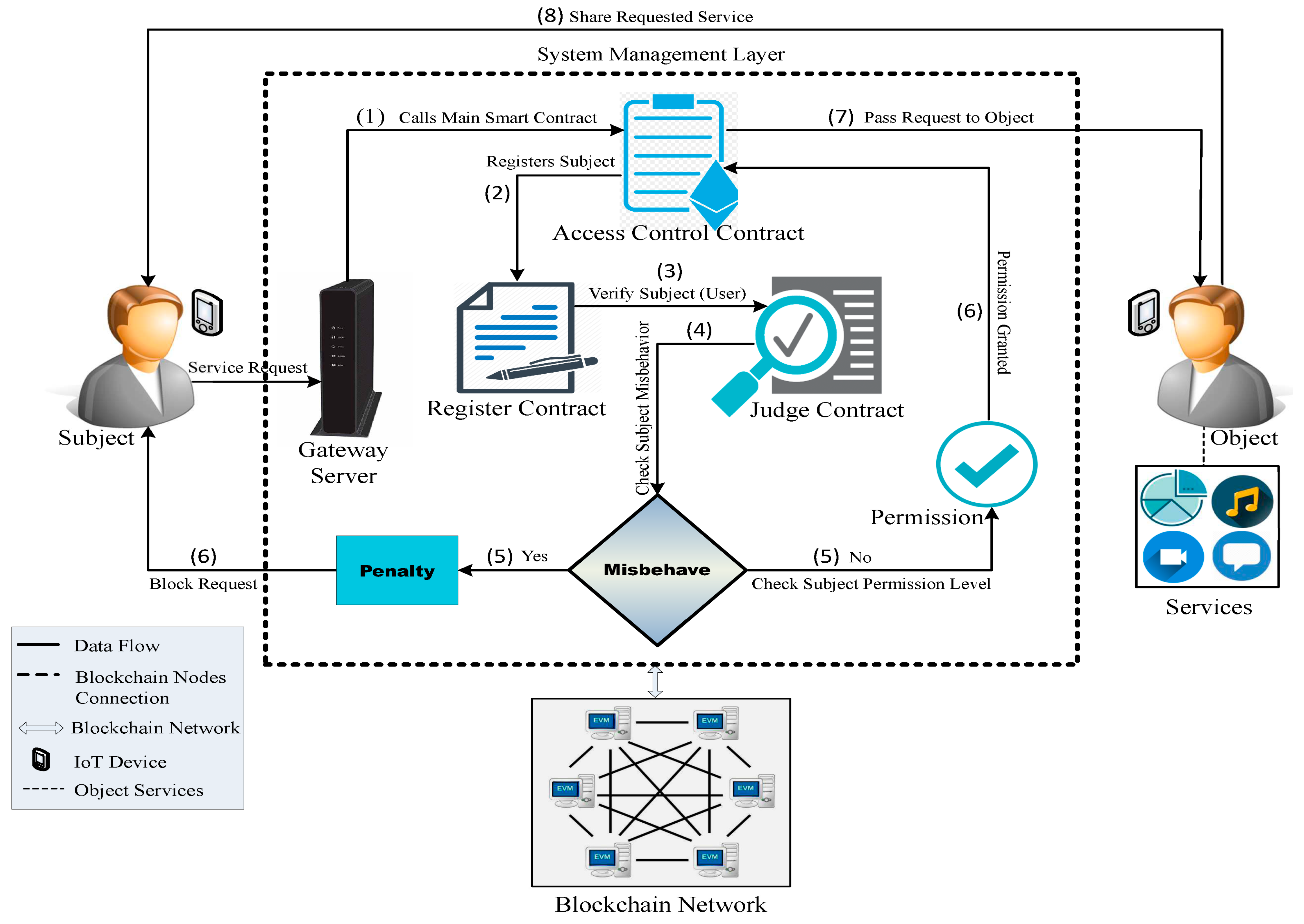 A New Blockchain-Based Authentication Framework for Secure IoT Networks