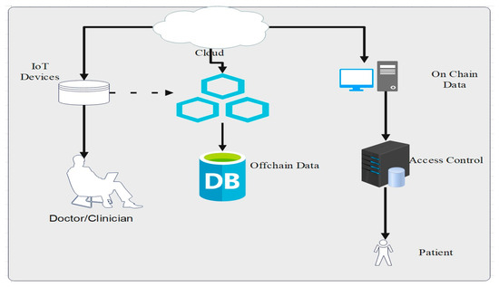 A New Blockchain-Based Authentication Framework for Secure IoT Networks