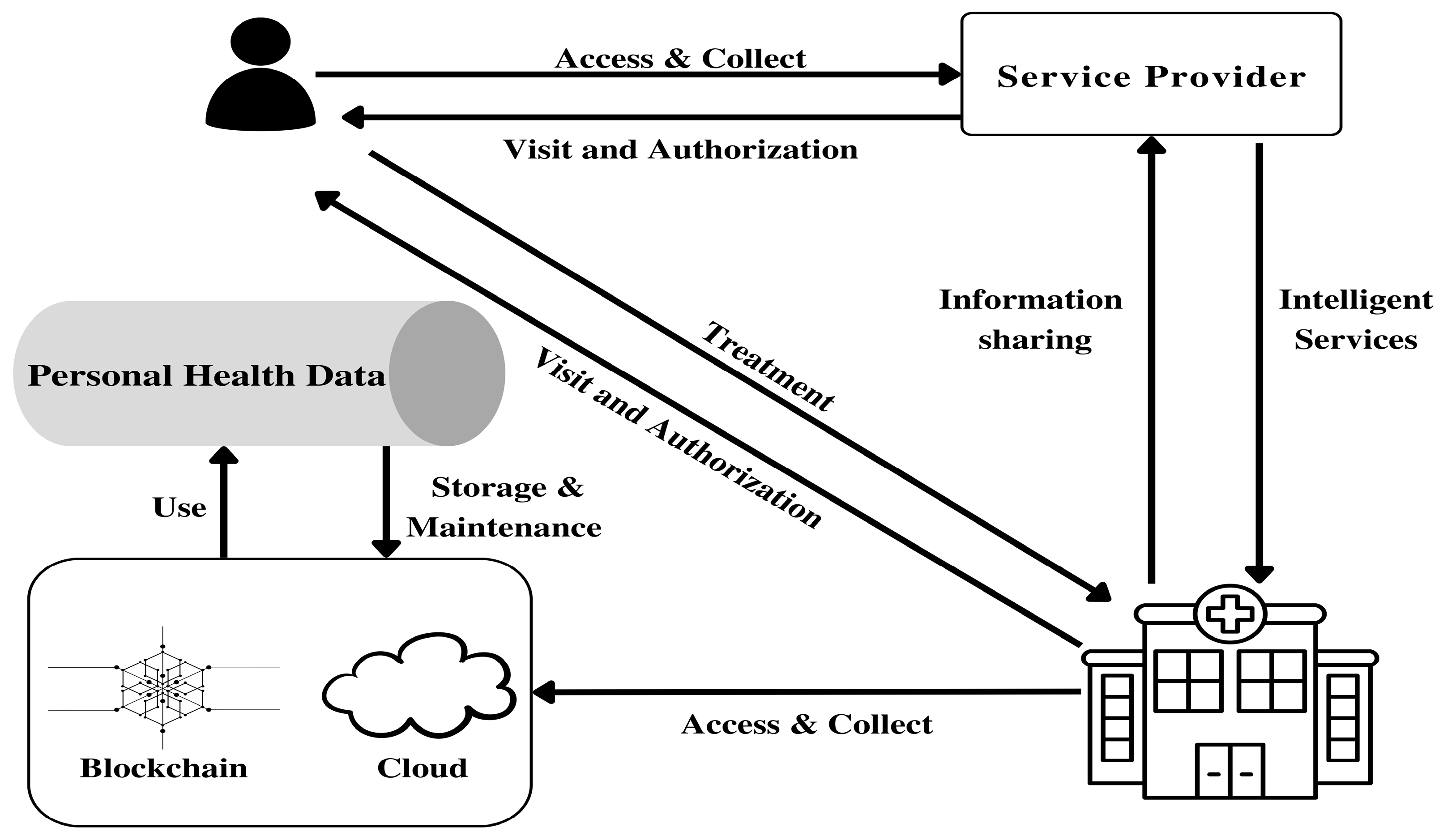 Electronics | Free Full-Text | A New Blockchain-Based Authentication Framework for Secure IoT ...
