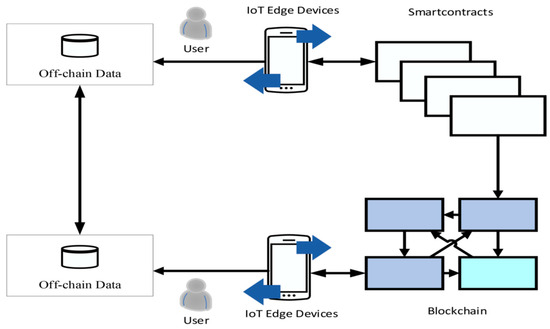 A New Blockchain-Based Authentication Framework for Secure IoT Networks