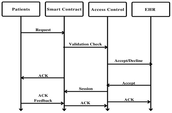 A New Blockchain-Based Authentication Framework for Secure IoT Networks