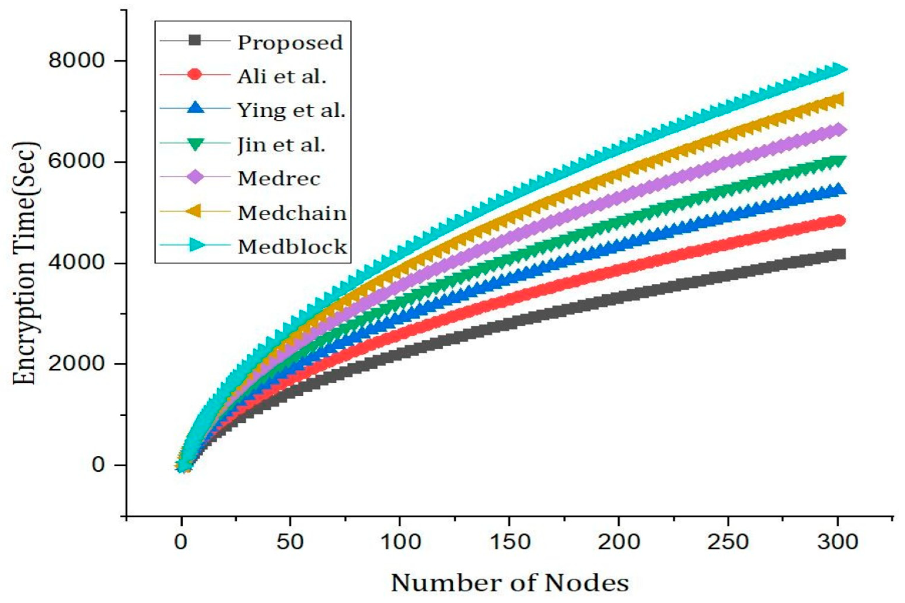 A New Blockchain Based Authentication Framework For Secure Iot Networks