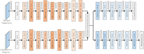 Efficient and Lightweight Visual Tracking with Differentiable Neural Architecture Search