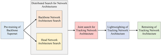 Efficient and Lightweight Visual Tracking with Differentiable Neural Architecture Search