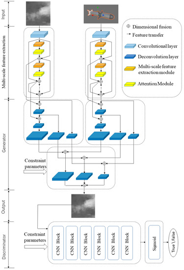 Infrared Dim and Small Target Sequence Dataset Generation Method Based on Generative Adversarial ...