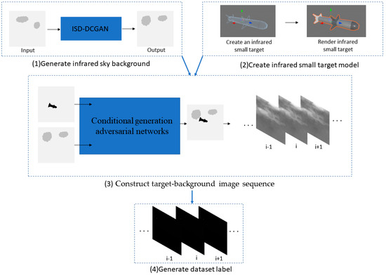 Infrared Dim and Small Target Sequence Dataset Generation Method Based ...