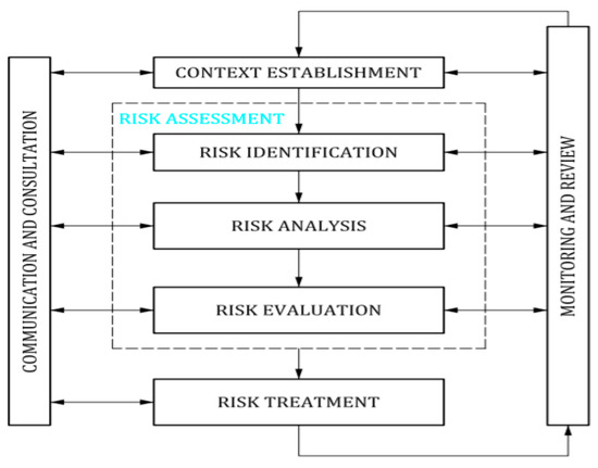 Electronics | Free Full-Text | Risk-Management Framework and ...
