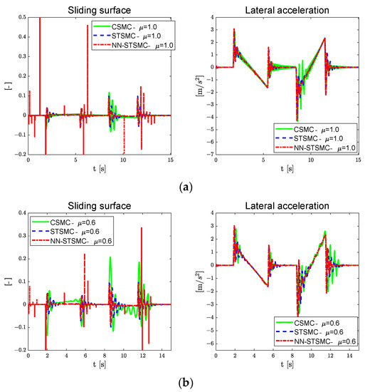 Neural Network Approach Super-Twisting Sliding Mode Control for Path ...